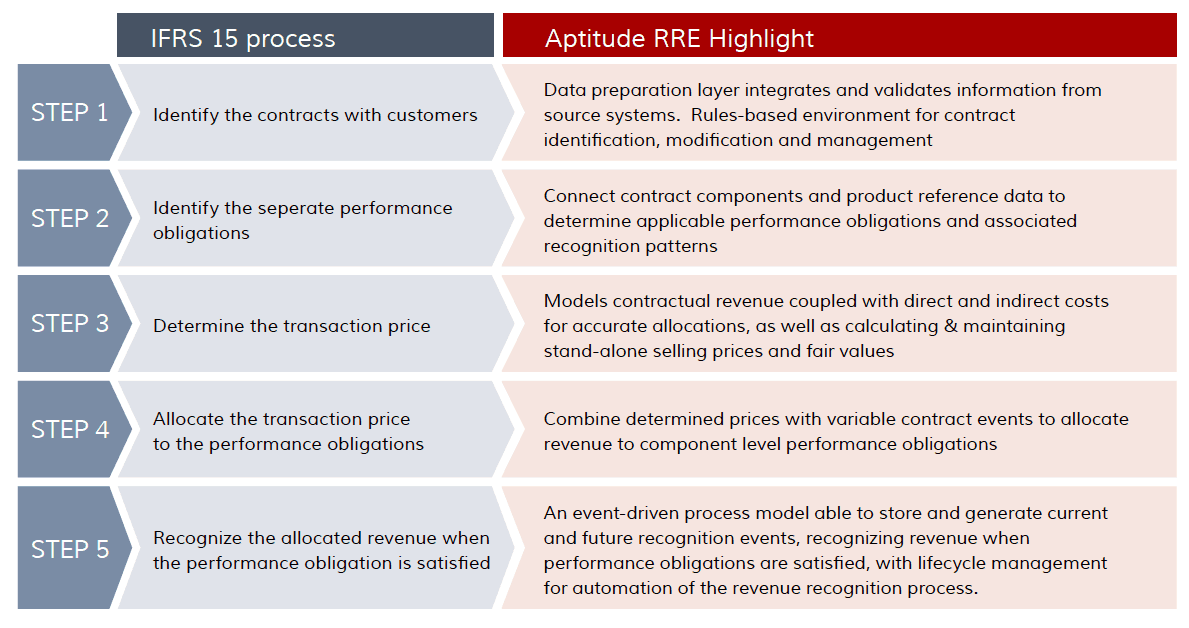 IFRS 15 ASC 606 Achieving Revenue Recognition Compliance