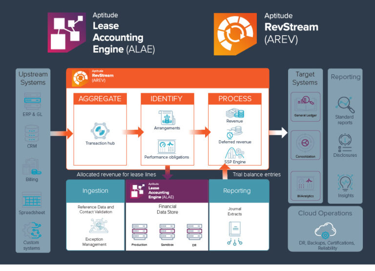 Solving Revenue Recognition & Lease Accounting Challenges