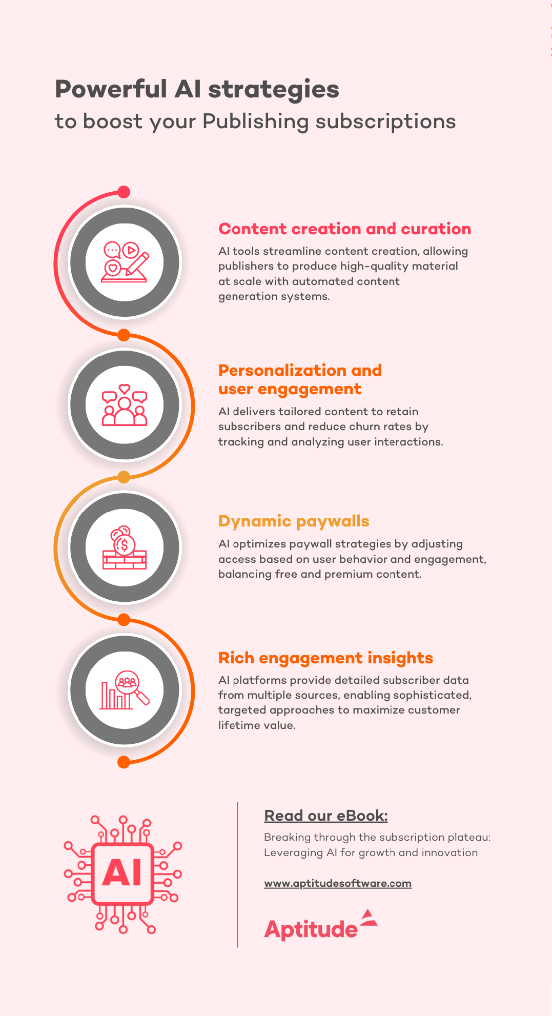 Powerful AI Strategies to Grow Publishing Subscriptions