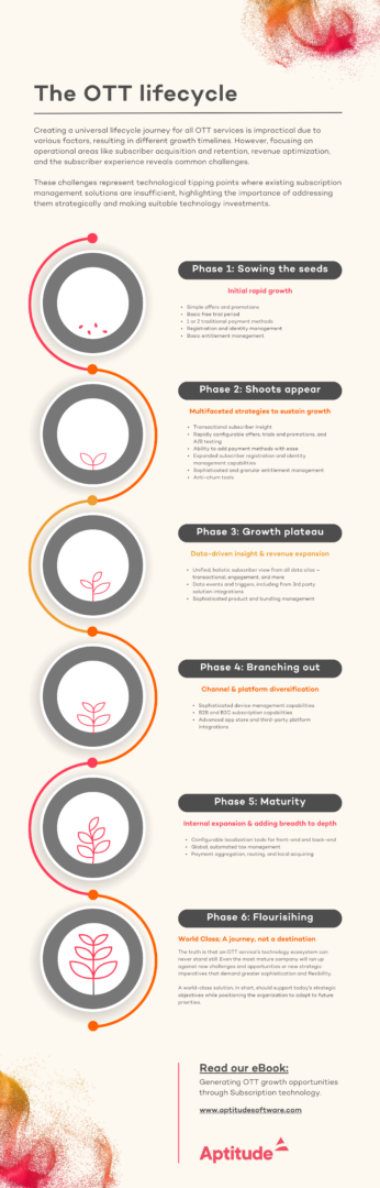 Infographic: The OTT lifecycle - Aptitude Software