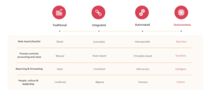 Autonomous Finance: Defined - Aptitude Software